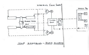 What is Steering System on Ships in details ? - MarineGyaan