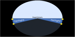 What is Twilight , its types in detail? - MarineGyaan