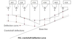 What is Crankshaft Deflection and its reasons? - MarineGyaan