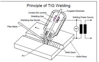 What is TIG Welding and its detail description ? - MarineGyaan